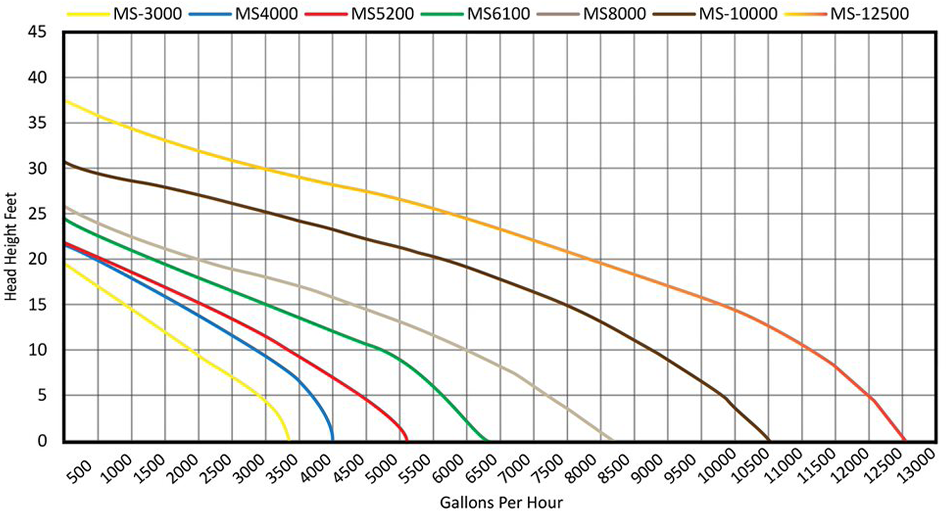 Anjon Submersible Monsoon Pond pumps – Macarthurwatergardens